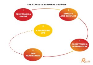 THE STAGES OF PERSONAL GROWTH