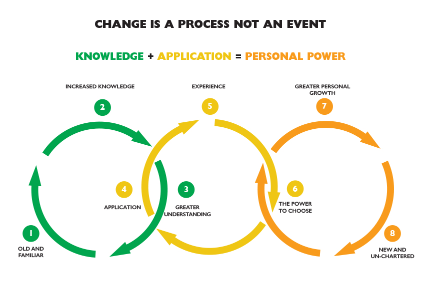 CHANGE IS A PROCESS NOT AN EVENT