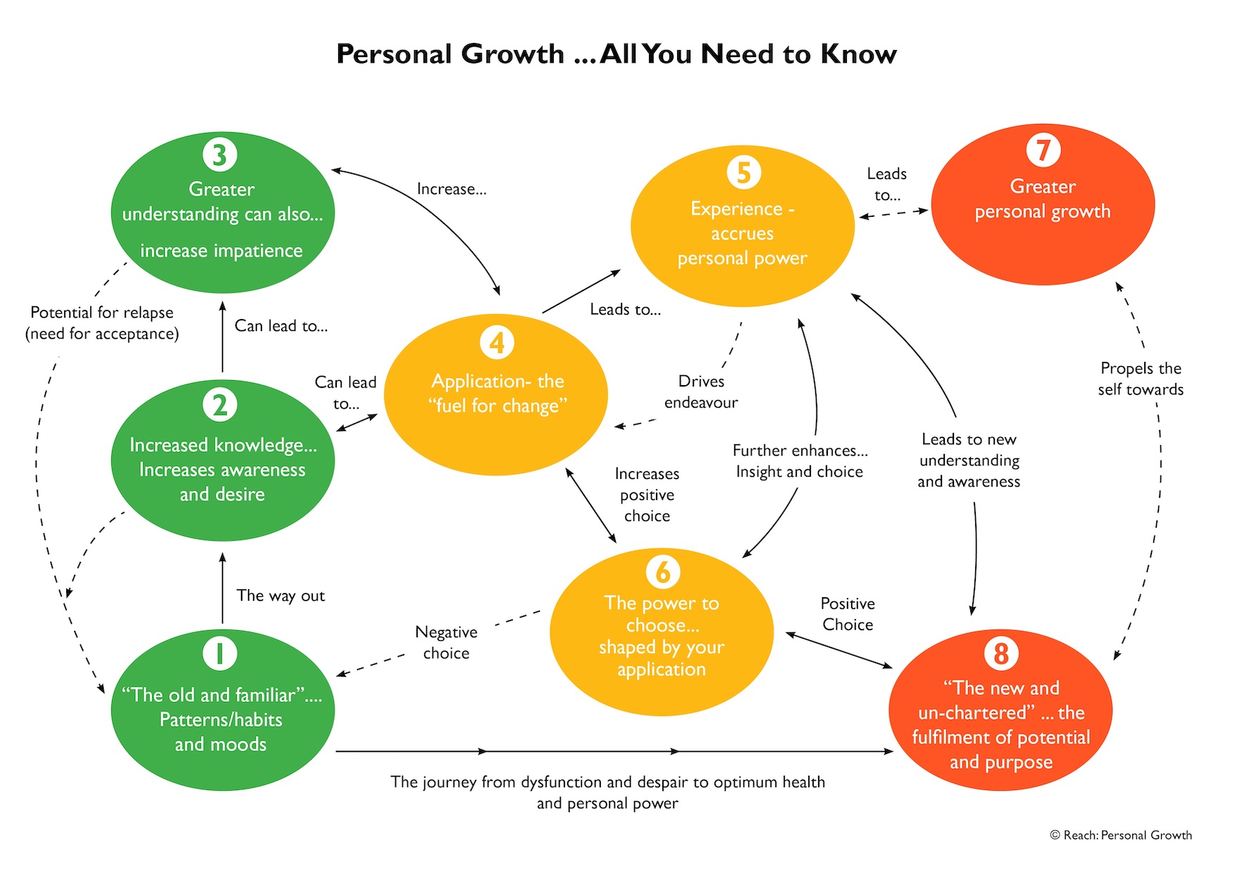 ALL YOU KNEED TO KNOW – THE SECRET TO PERSONAL GROWTH