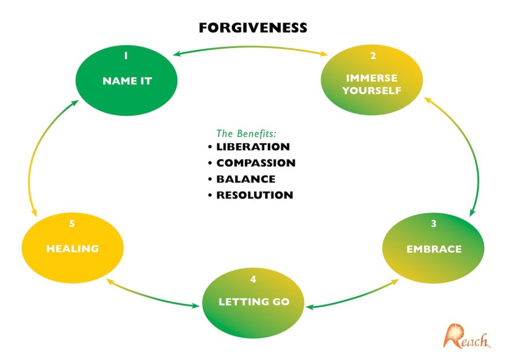 FORGIVENESS