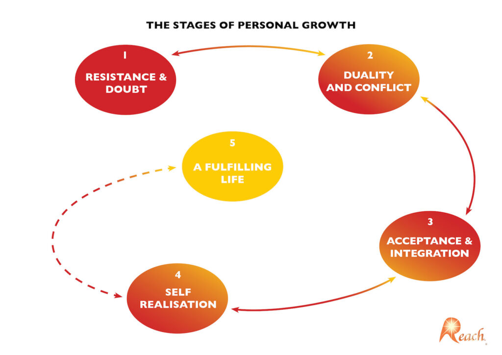 THE STAGES OF PERSONAL GROWTH