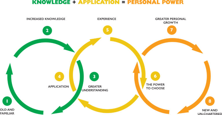 CHANGE IS A PROCESS NOT AN EVENT – DIAGRAM